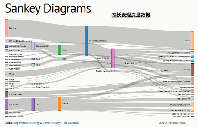 Sankey diagrams桑基图可以可视化网络中节点之间的各种“流”