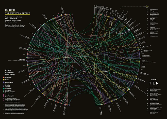 The Network Effect Data Viz / WIRED UK : A complex data visualization ...