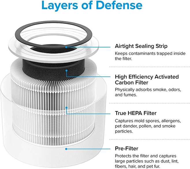 LEVOIT Core 300 Air Purifier Replacement Filter, 3-in-1 True HEPA, High ...