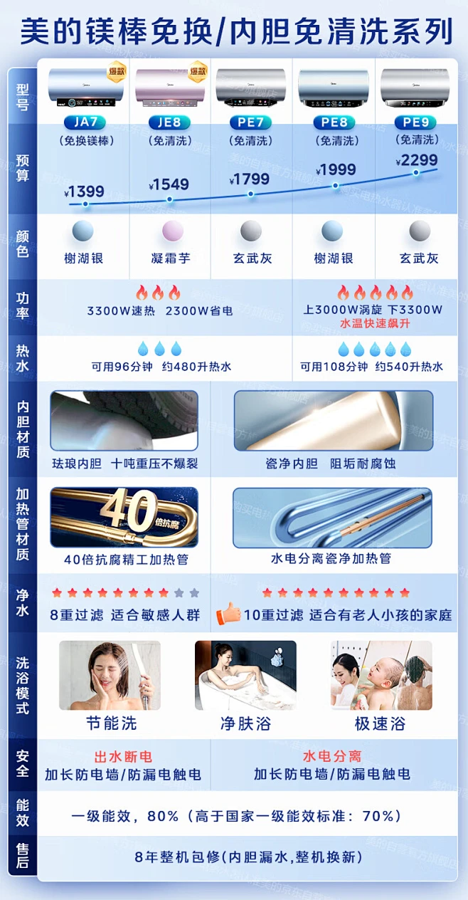 【美的F6033-JE8(HE)】美的（Midea）免清洗电热水器60升家用 3300W变频 出水断电 镁棒免更换 阻垢 一级能效 储水式F6033-JE8(HE)【行情 报价 价格 评测 ...