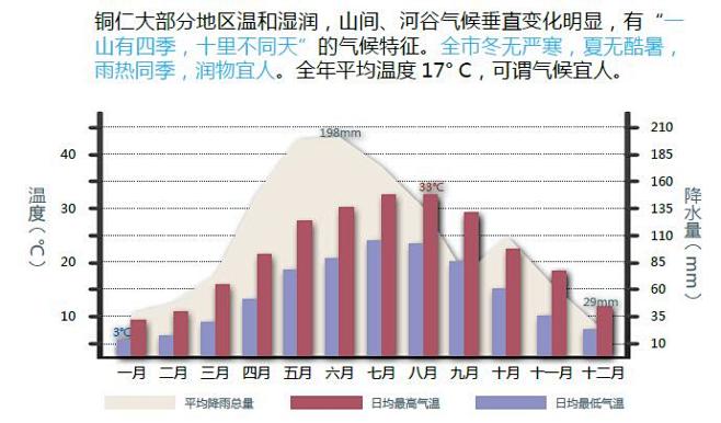 铜仁气候