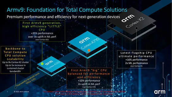 10年ぶりに登場したArmアーキテクチャの最新版「Armv9」を採用した新CPUが登場 - GIGAZINE-花瓣网