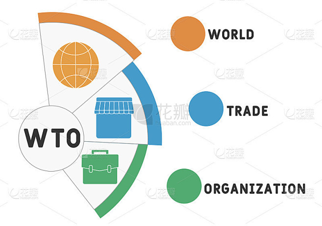 WTO -世界贸易组织的缩写，商业概念。