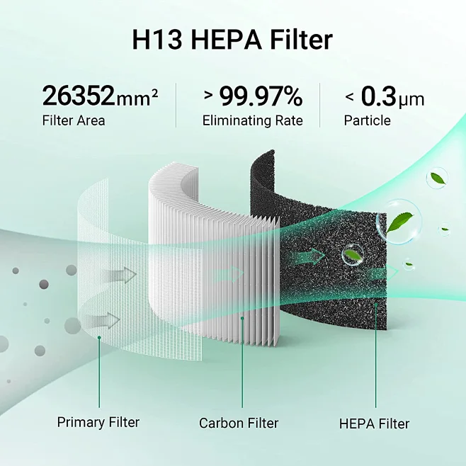 Amazon.com: Gree Air Purifier for Home, H13 True HEPA Filter for Smoke ...
