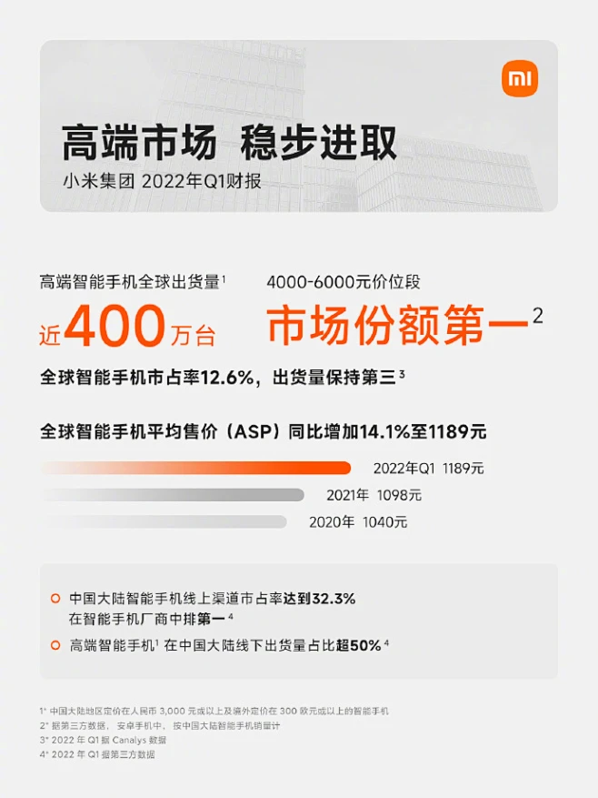 小米2022第一季度，研发投入35亿，同比增长16%，有4.25亿用于创新业务，布局未来。 同时，我们坚持与社会和环境同行，设立环境发展目标 ...