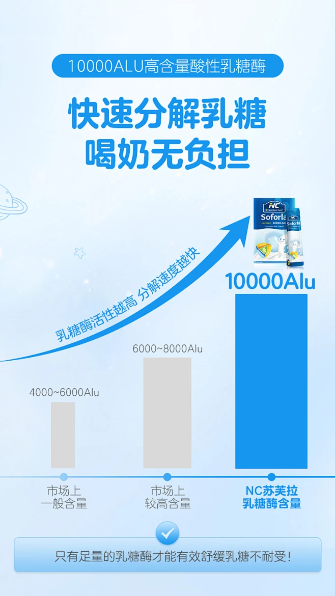 澳洲NC苏芙拉乳糖酶10000单位婴幼儿乳糖不耐受宝宝儿童吐奶腹泻-tmall.hk天猫国际-花瓣网