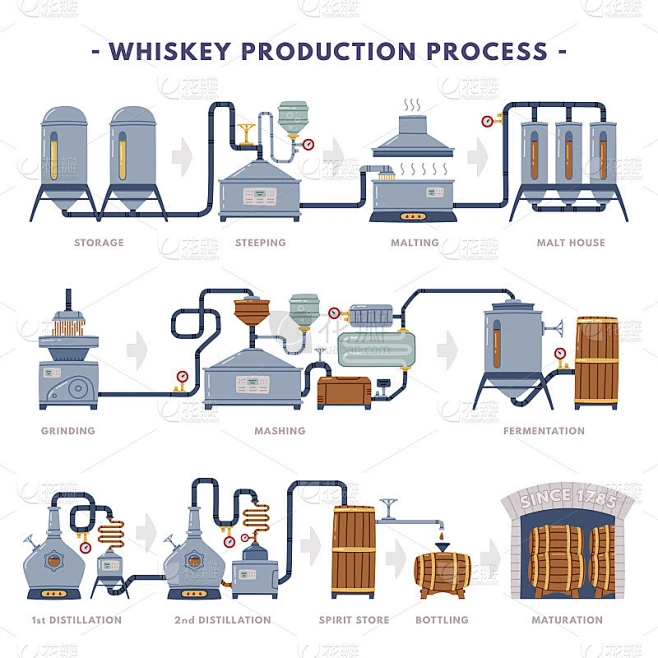 威士忌生产过程与蒸馏，麦芽和存储向量集素材-花瓣网