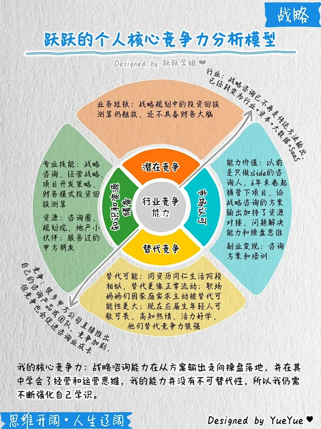 波特五力模型，战略思维分析个人核心竞争力