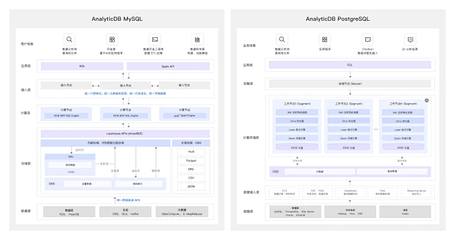 云原生数据仓库 AnalyticDB-花瓣网