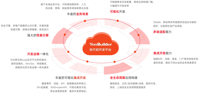YonBuilder低代码开发平台-花瓣网