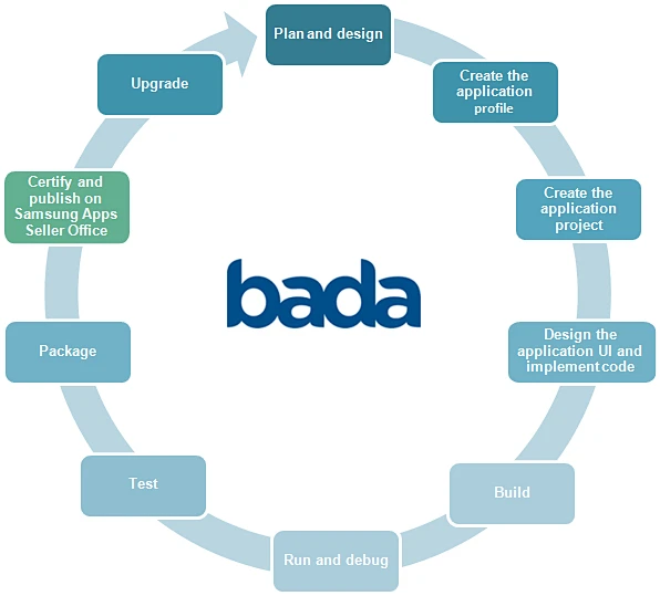 C++ and flash application development process-花瓣网
