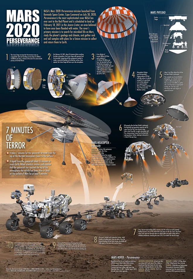 NASA Mars 2020 Perseverance rover landing in infographics : On February ...
