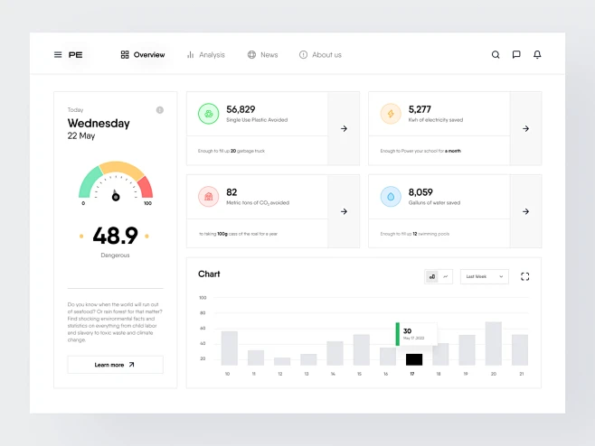 Environmental Analysis Dashboard admin panel analysis analytics chart ...