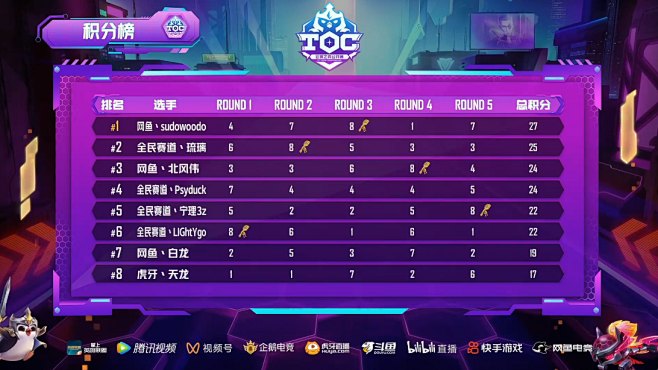 云顶之弈TOC 3小组赛A组：童扬第一出线！极客强袭依旧强势-英雄联盟官方网站-腾讯游戏-花瓣网