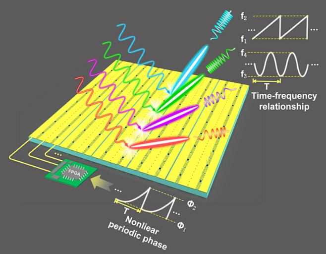 雷达·时空编码超表面生成 FMCW 和调控 FMCW 波束