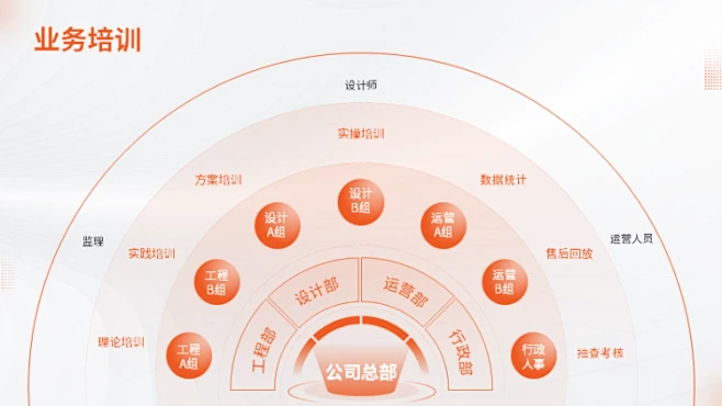 【临摹教程001-030期】保姆指导手册 · 语雀 : 001期001-【保姆操作手册】橙色架构图.ppt...-花瓣网