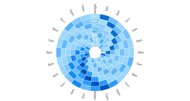 Polar Heatmap-花瓣网