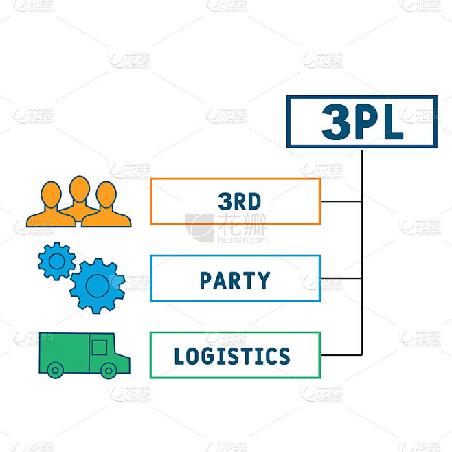 3PL——第三方物流的首字母缩写