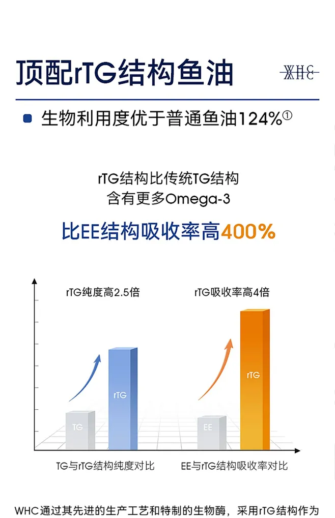 小千金2盒装＞WHC深海鱼油Omega3 高纯度95%rTG结构维生素D3 成人-tmall.com天猫-花瓣网