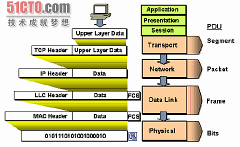 3.4.2 TCP/IP的基本工作原理 - 51CTO.COM-花瓣网