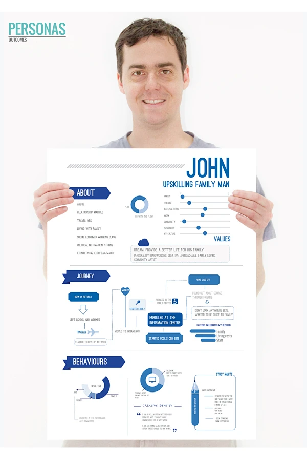 Service Design Portfolio : My little service design portfolio ...
