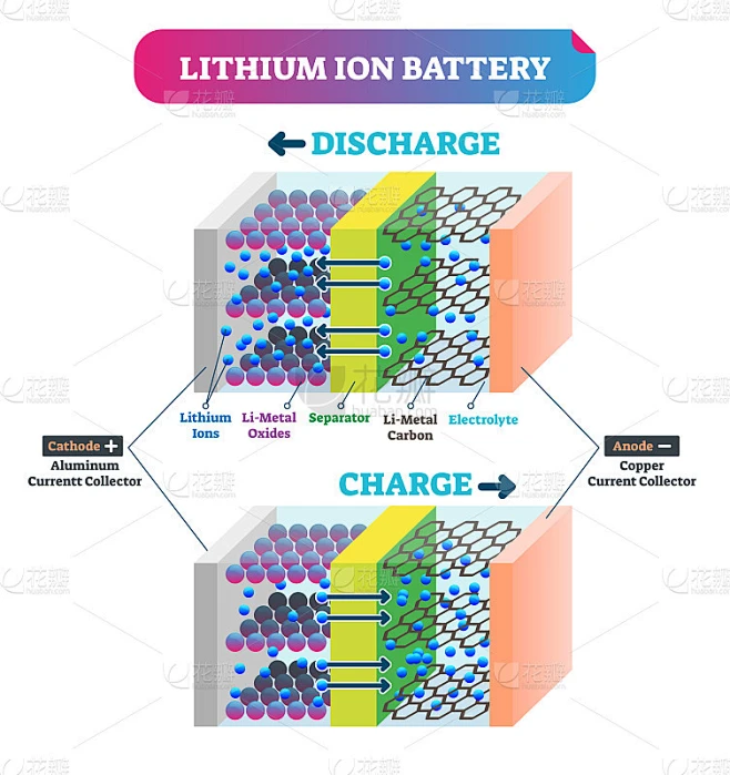 Lithium Ion battery vector illustration. Labeled e素材-花瓣网