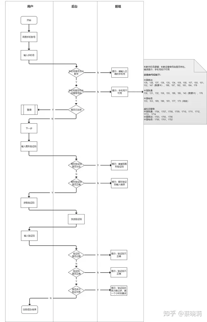(72 封私信 / 80 条消息) 业务流程图 - 搜索结果 - 知乎-花瓣网