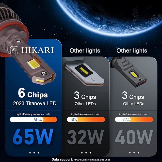 Amazon.com: HIKARI 2023 Future 30000LM H7 LED Bulbs, Fog Light, 65W ...