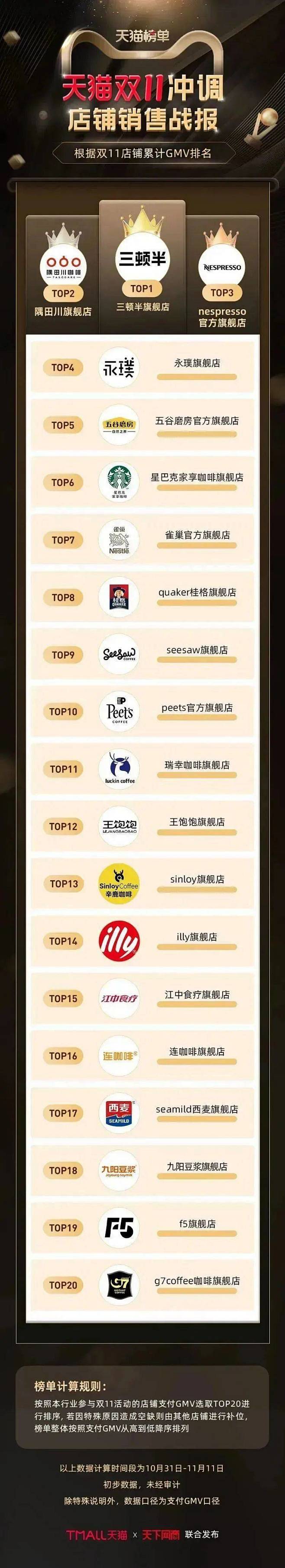 2022天猫双11冲调店铺销售战报