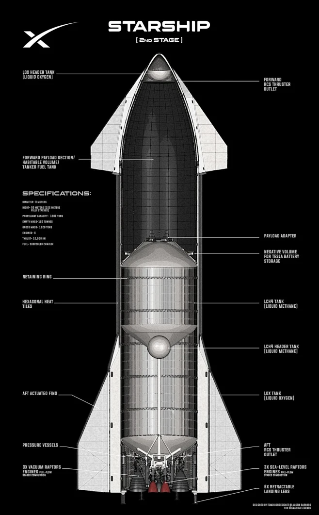 Cutaway schematic of SpaceX Starship interior by Tom Dixon-花瓣网