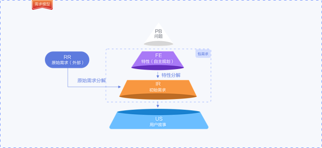 内置多种IPD需求模型_需求管理 CodeArts Req_产品介绍_功能特性_华为云