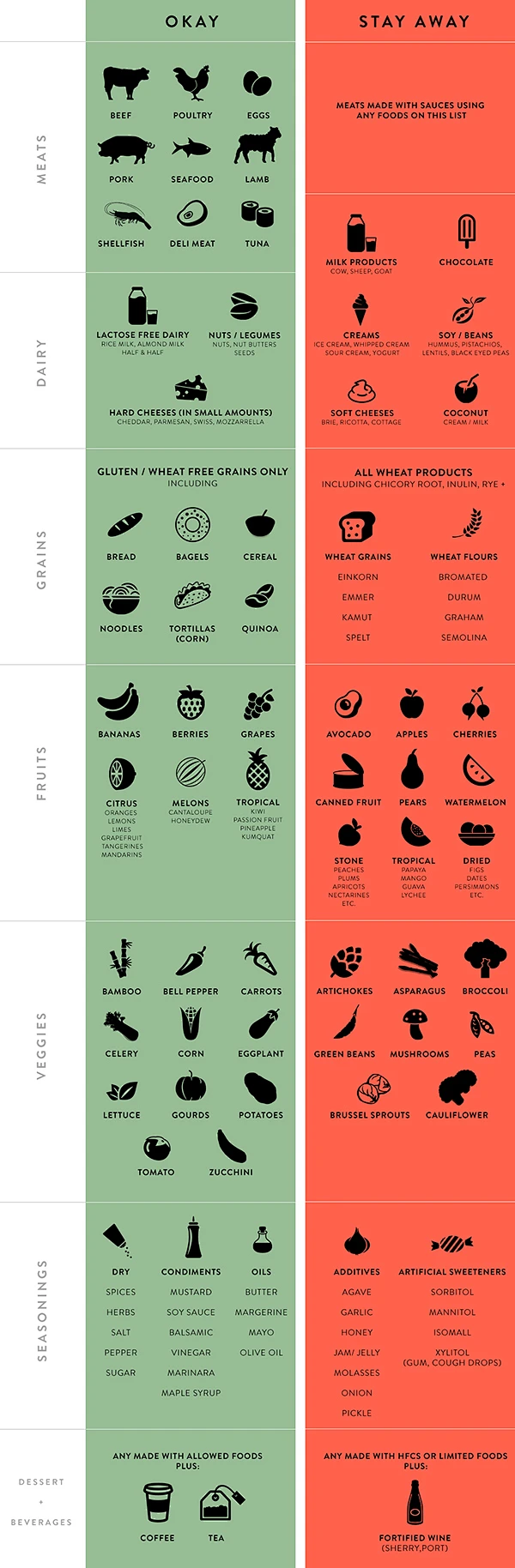 FODMAP Diet Chart : A little chart designed for patients of the (super ...