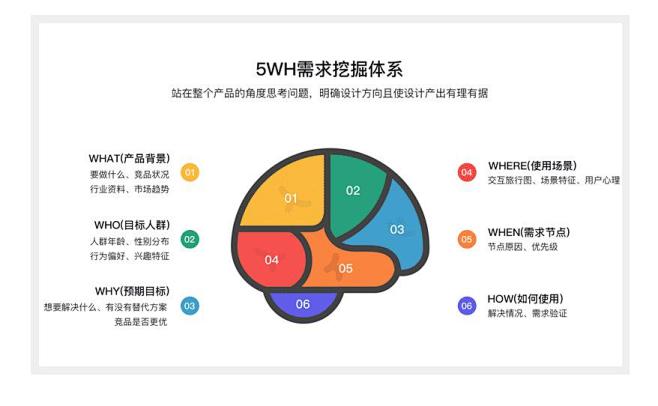 5WH需求挖掘体系