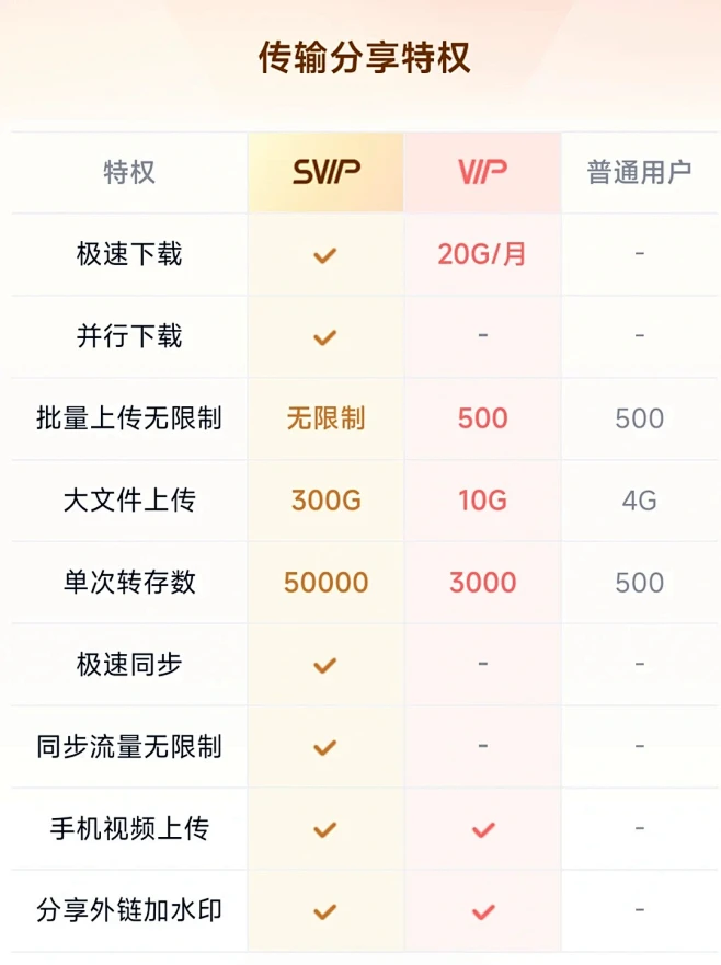 百度网盘SVIP与vip和普通用户的权限对比图_4_sxy-花瓣网