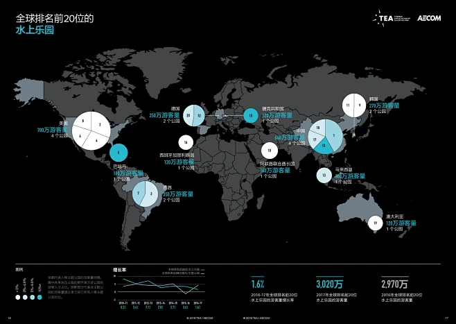 TEA&AECOM：2017全球主题公园和博物馆报告 | 互联网数据资讯网-199IT | 中文互联网数据研究资讯中心-199IT-花瓣网