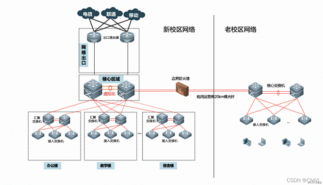 带你了解裸纤、专线、SDH、MSTP、MSTP+、OTN、PTN、IP-RAN的区别_CMVI的博客-CSDN博客_mstp专线