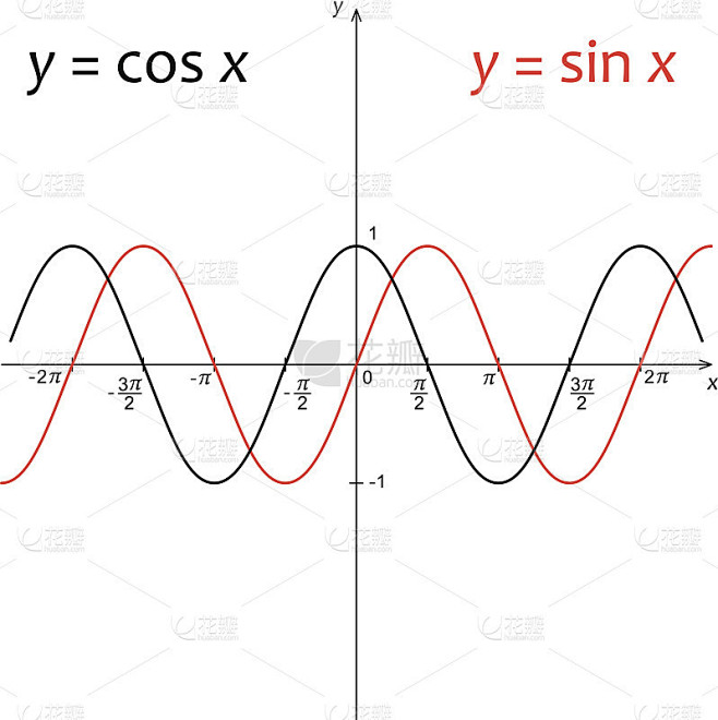 函数y= sinx和y= cosx的图素材-花瓣网