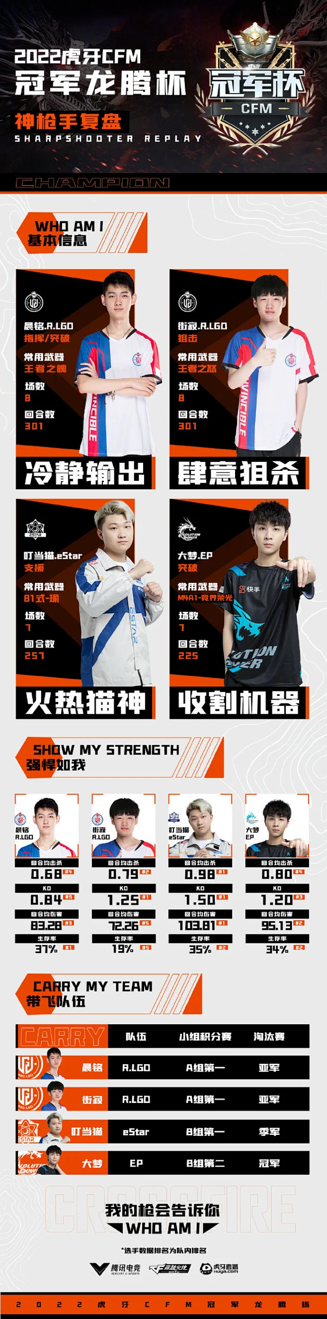 #2022CFM冠军杯#【2022CFM龙腾冠军杯—神枪手复盘】 本期妹为大家带来了四位神枪手@晨铭Chemin @街寂LGD @eStar-叮当猫 @EP大梦 的数据盘点 @晨铭Chemin ...