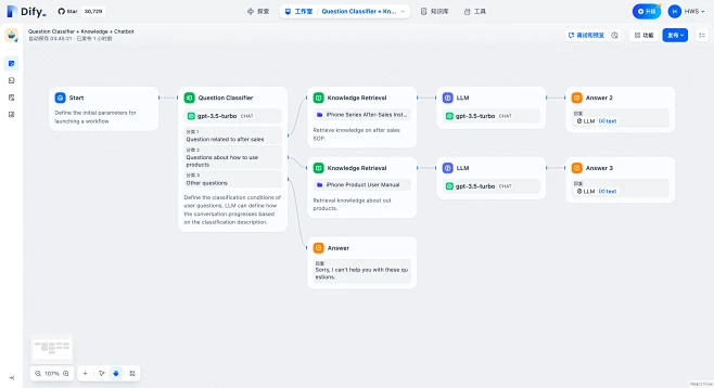 问题分类 | Dify-花瓣网