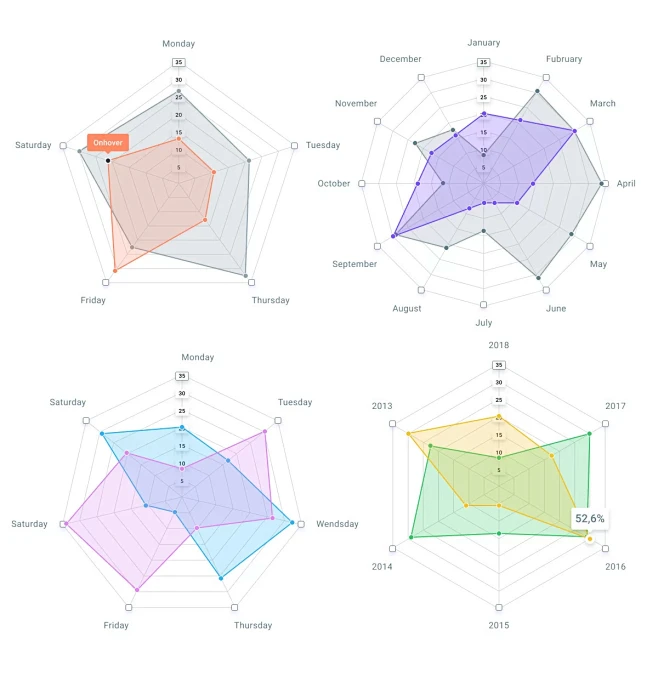Figma chart templates - 150+ graphs for dashboards, presentations, data ...