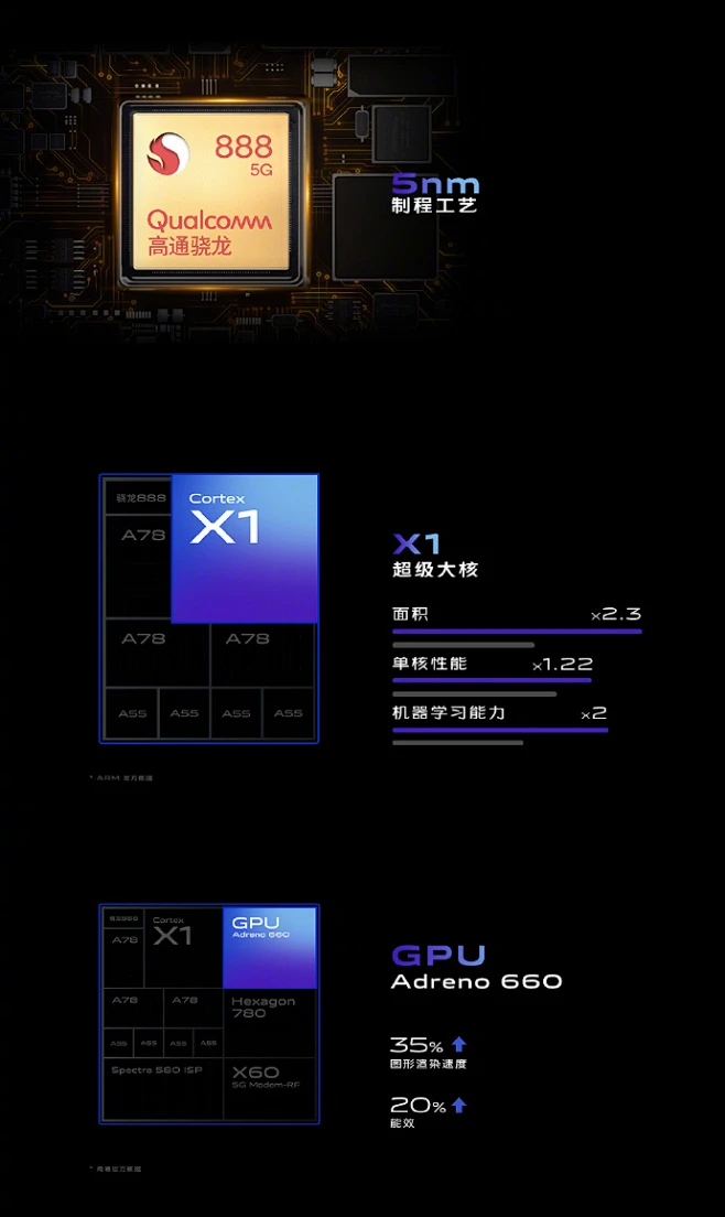 【高通骁龙888】vivo X60 Pro+是全球首批搭载高通骁龙888芯片的智能手机之一。高通骁龙888采用5nm制程工艺，拥有Cortex-X1超级内核，其Adreno 660架构的GPU ...