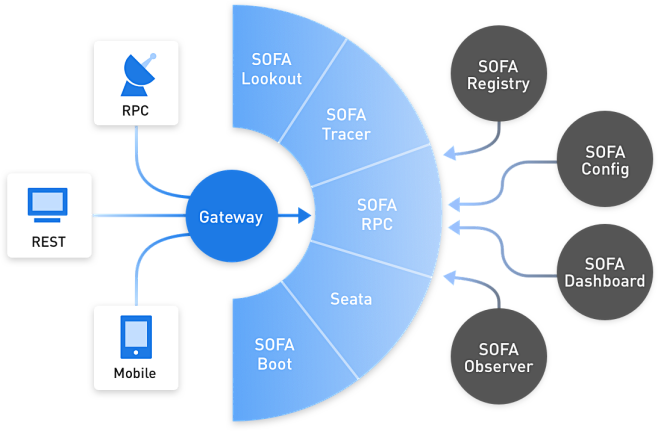 SOFAStack · 金融级分布式架构