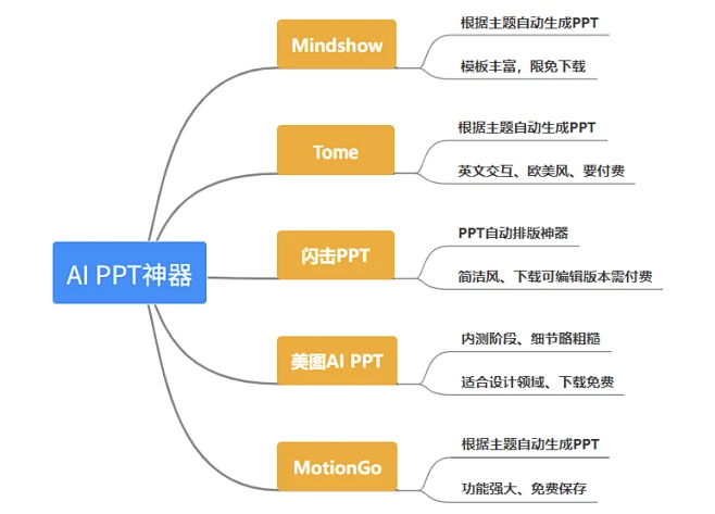 网站参考 @多梦PPT⇦ https://huaban.com/user/tooodream 以上就是今天给大家介绍的 5 款自动做 PPT 的神器，再来总结一下：-花瓣网