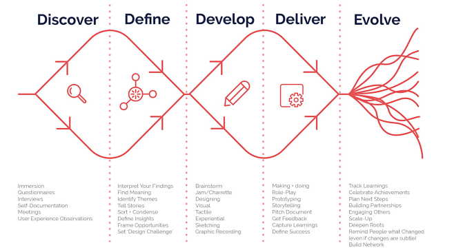 double diamond design process model