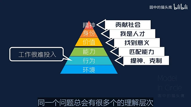 思维模型99%：NLP理解层次。能给你无敌洞察力和高纬解决思路的万能模型_哔哩哔哩_bilibili-花瓣网