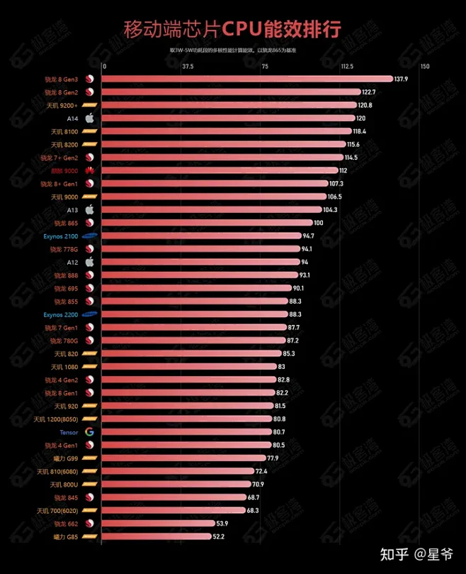 2024年618手机处理器性能排行榜，手机CPU性能天梯图-花瓣网