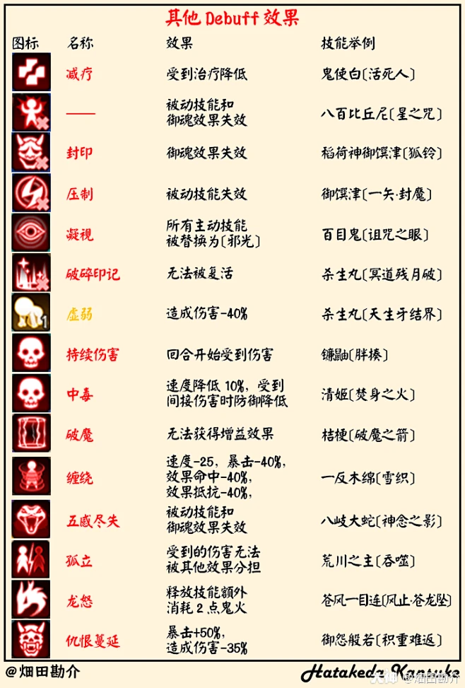 状态图标效果整理详解_来自网易大神阴阳师圈子_畑田勘介 : 在战斗中经常会看到这些代表着各种buff和debuff的小图标，那大家知道它们分别 ...