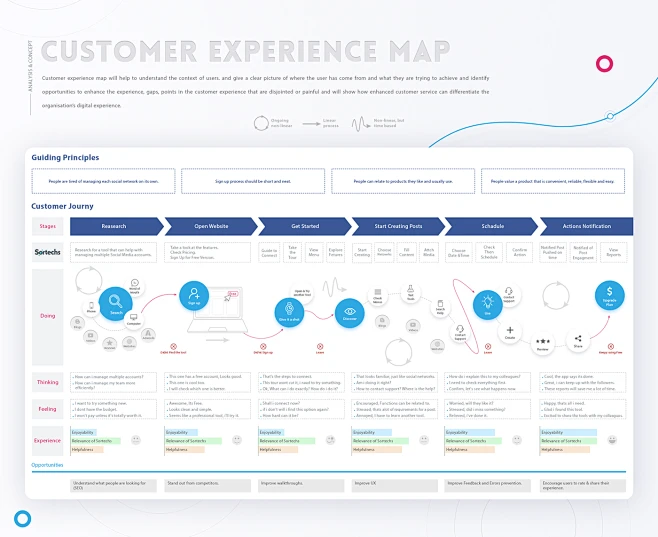 ux Case Study UI/UX user experience Task Model workflow user experience ...
