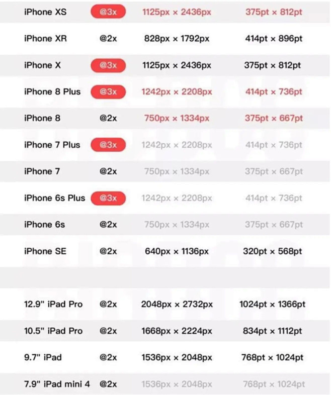 苹果手机各种尺寸详细表以及iPhoneX、iPhoneXS、iPhoneXR、iPhoneXSMax屏幕适配 : iPhone设备 物理分辨率是硬件所支持的，逻辑分辨率是软件可以达到的。 各 ...