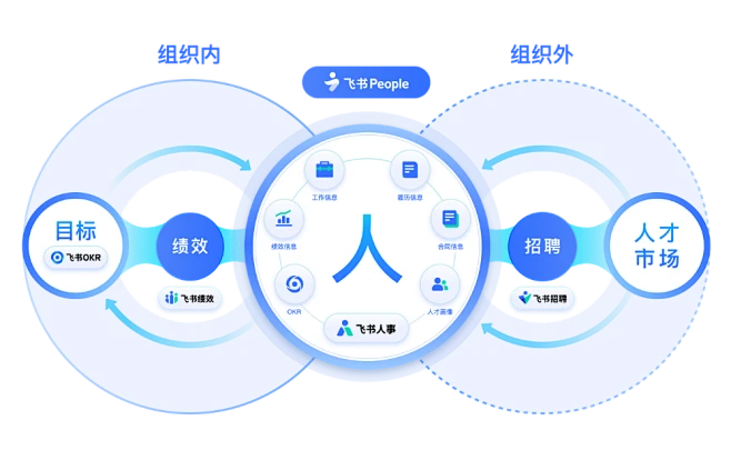 其中包括图片：飞书 People：重构组织人才管理-花瓣网